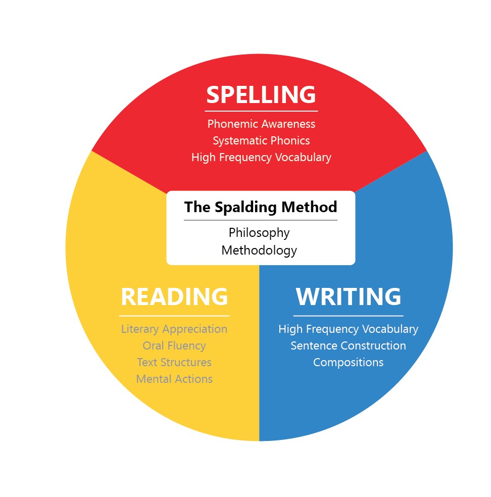 Introduction to Spalding – Course Registration - Spalding Education ...